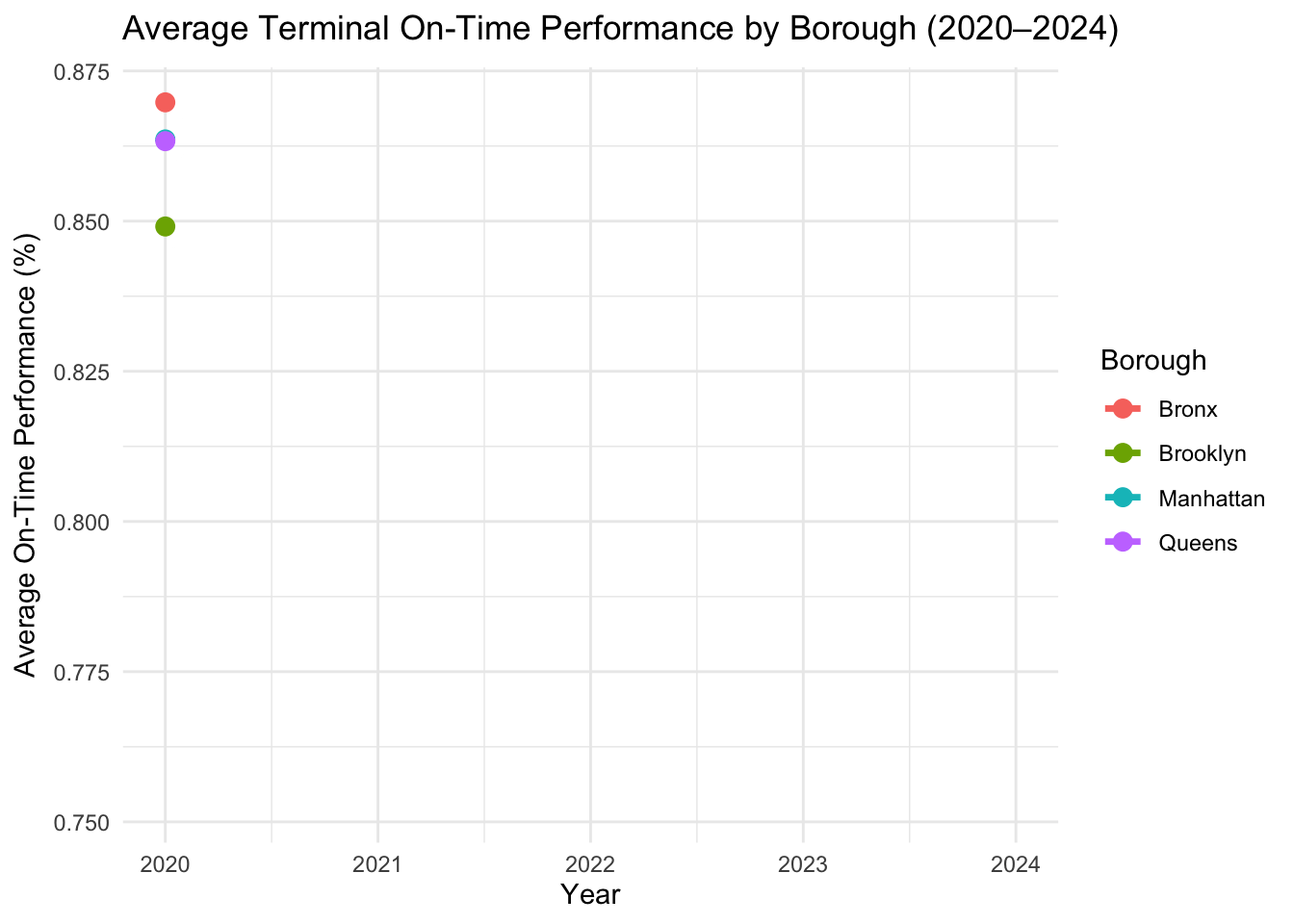 MTA On-time Performance Analysis – Nikita Gautam STA 9750