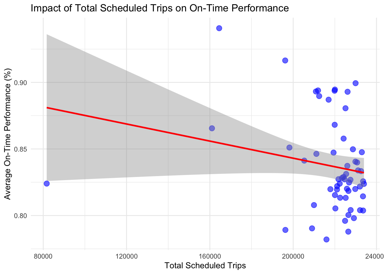 MTA On-time Performance Analysis – Nikita Gautam STA 9750