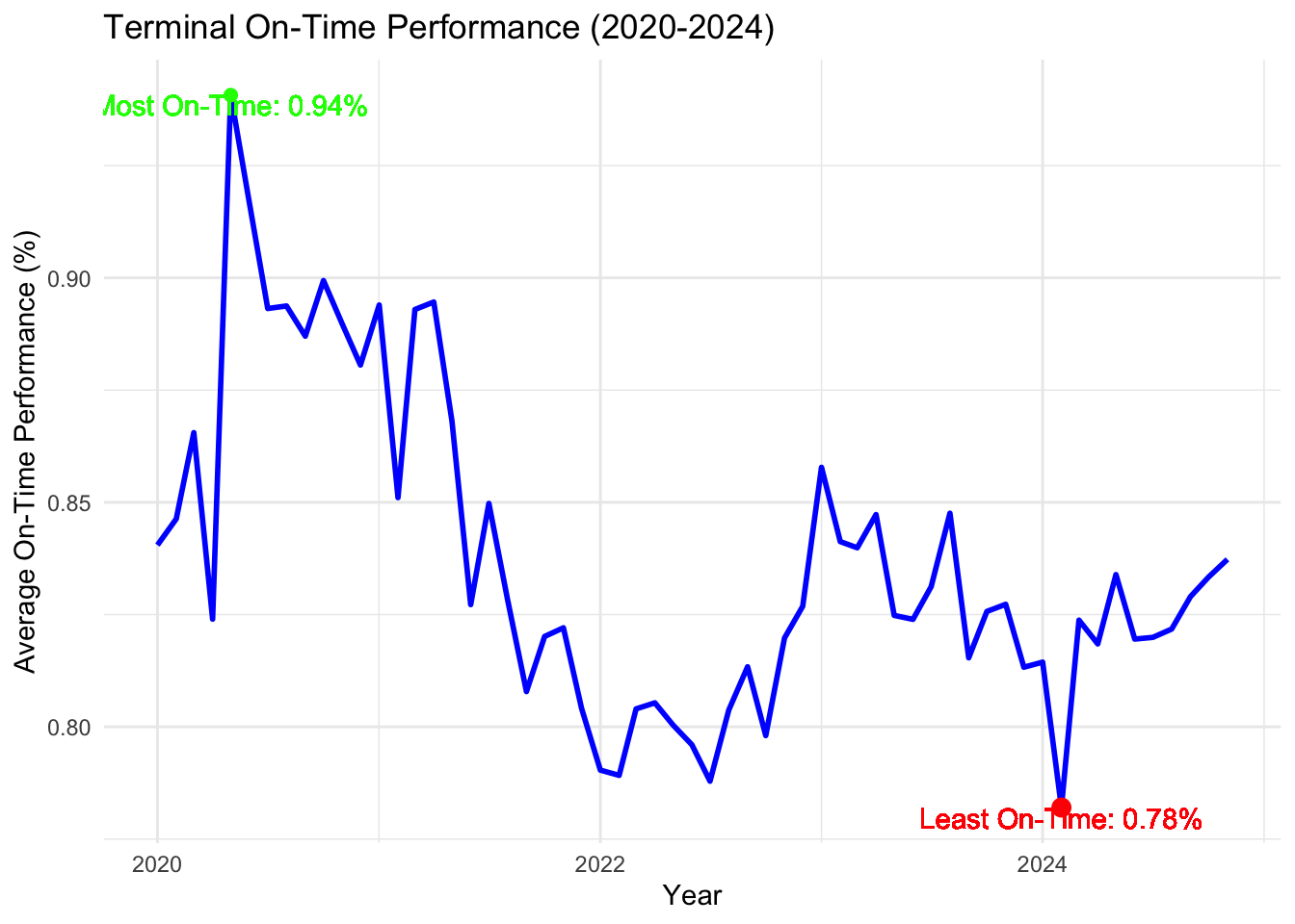 MTA On-time Performance Analysis – Nikita Gautam STA 9750